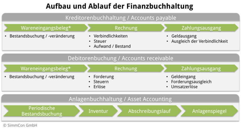 Beratung für Finanzbuchhaltung + Controlling in Herrsching | SimmCon